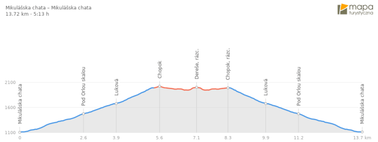 Słowacja. Tatry Niżne – najpiękniejsze szlaki.